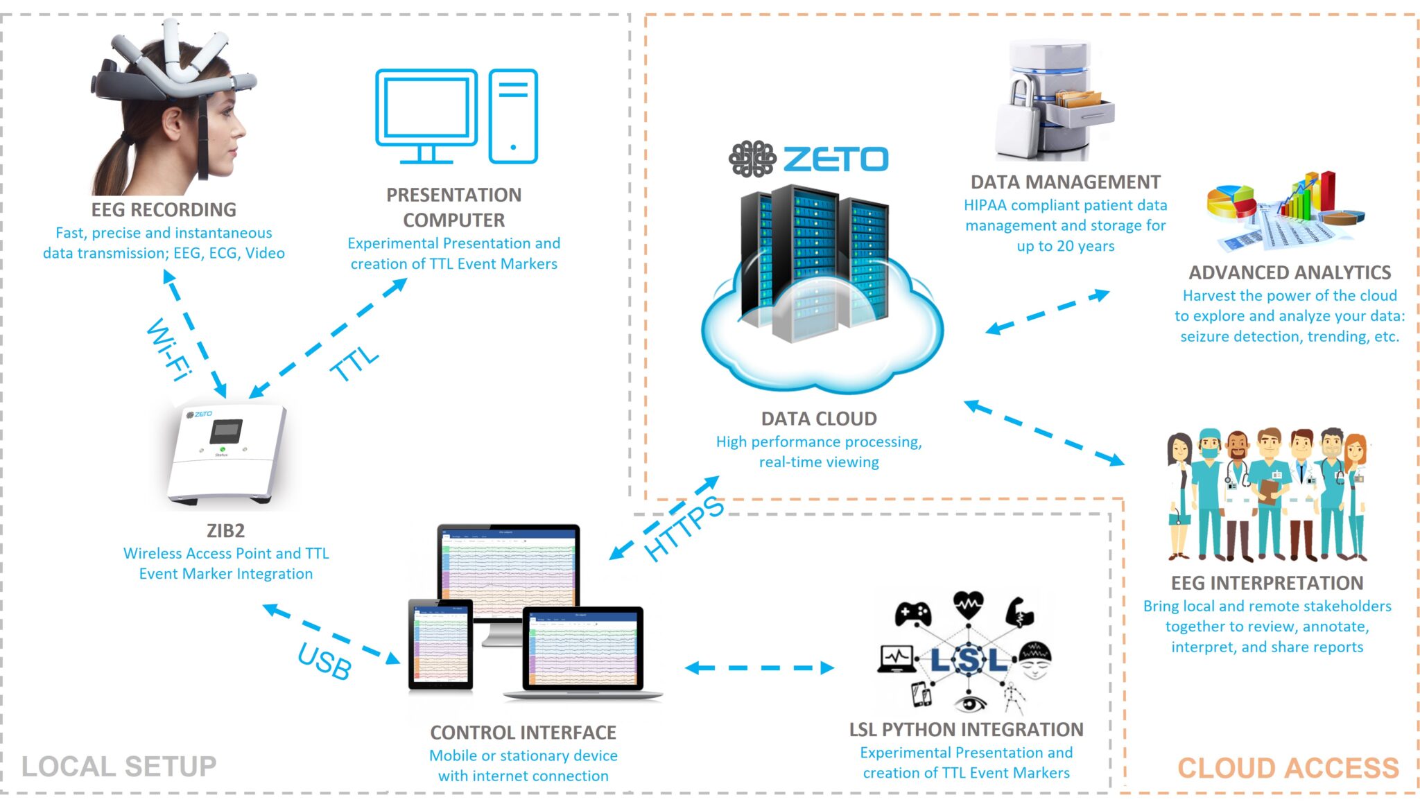 ZETO ERP Event Marker Integration for Precise EEG Analysis